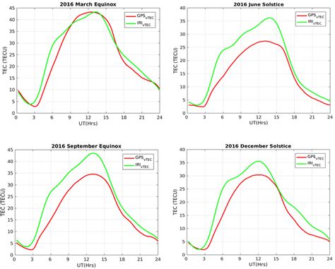 Seasonal Tec Variation And Validation Of Iri 2016 Model And Gps