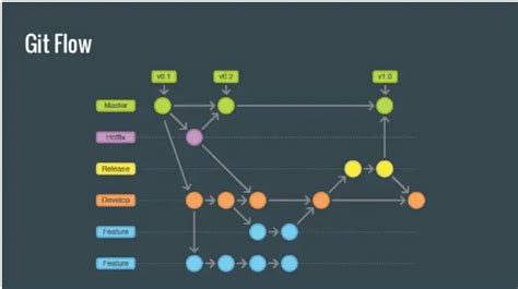 Mastering Git Flow Vs Github Flow Which Should You Choose Codiin