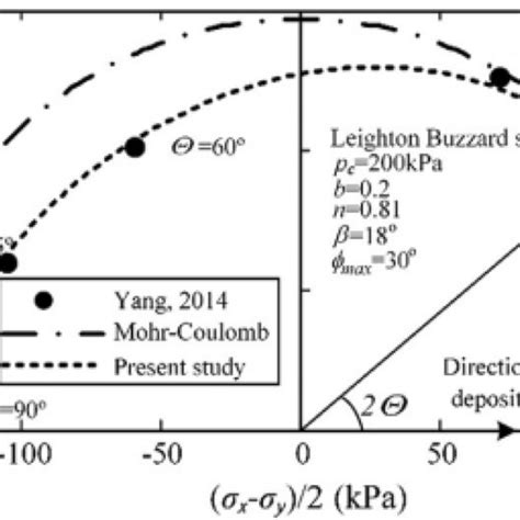 Validation Of The Newly Proposed Anisotropic Yield Criterion¹⁴ Download Scientific Diagram