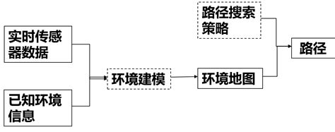 自动驾驶路径规划学习——（一）入门自动驾驶规划控制怎么入门 Csdn博客