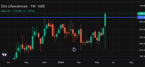 Tanish Jain On Linkedin Stock To Be Keep On Radar For Swing Trade