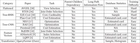 Table 1 From Queryformer A Tree Transformer Model For Query Plan