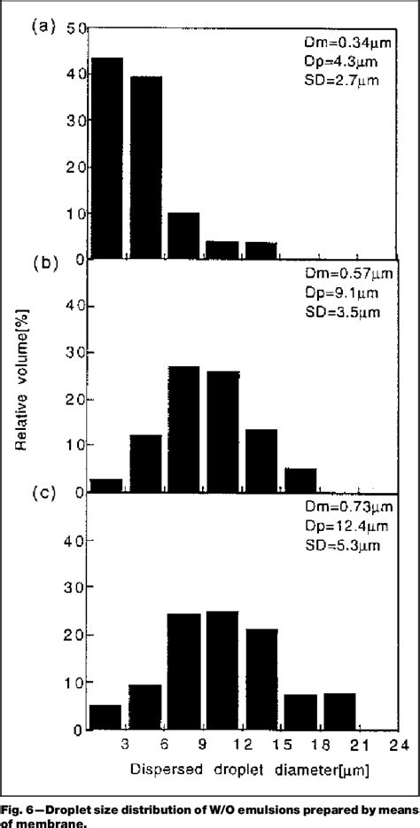 Figure 1 From Wateroil Emulsions Prepared By The Membrane