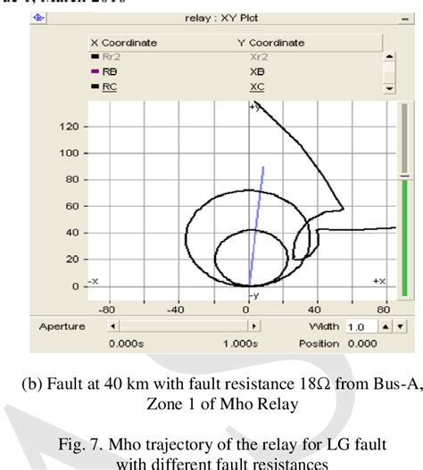 Figure 1 From Pscad Simulation High Resistance Fault In Transmission