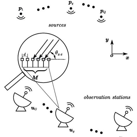 Scene Of Multiple Arrays Positioning Download Scientific Diagram