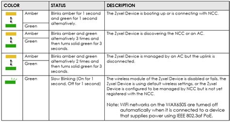 Qa Led Blinking Pattern Description Of The Behavior Of The Light