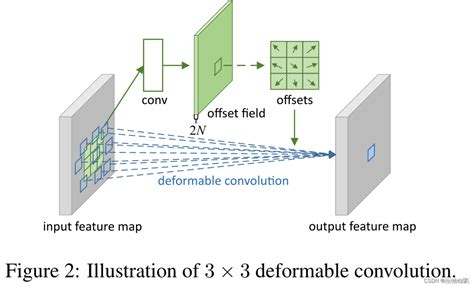 可变形卷积dcn dconv csdn博客