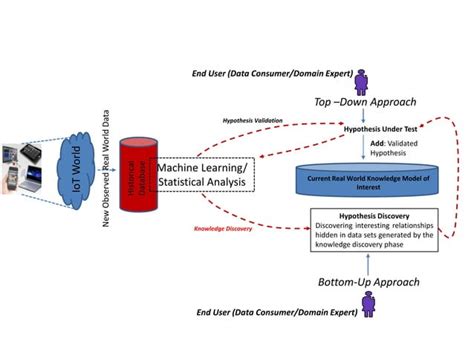 Real World Cognition Loop For Iot Ppt Free Download