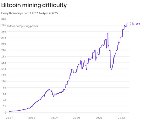 Bitcoin Has Never Been More Difficult To Mine