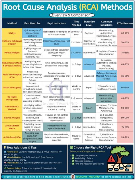 How To Choose The Right Rca Tool For Your Problem Learn Fast Posted