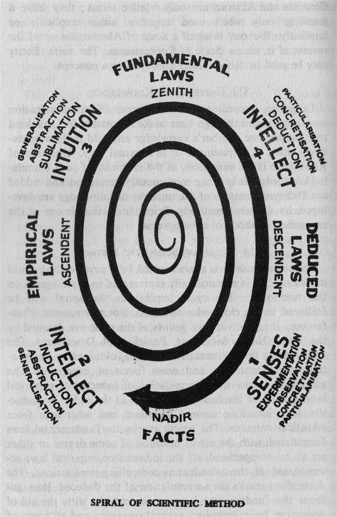 The Spiral Of Scientific Method Download Scientific Diagram