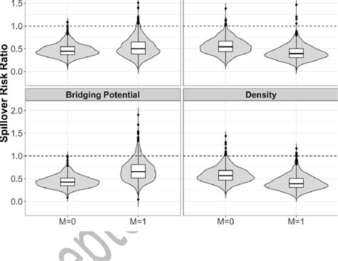 Estimated Spillover Risk Ratio Of Prep On Cumulative Incidence Of Hiv
