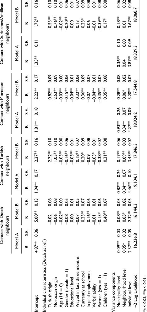 Multi Level Linear Regression Of Frequency Of Personal Contacts With Download Scientific