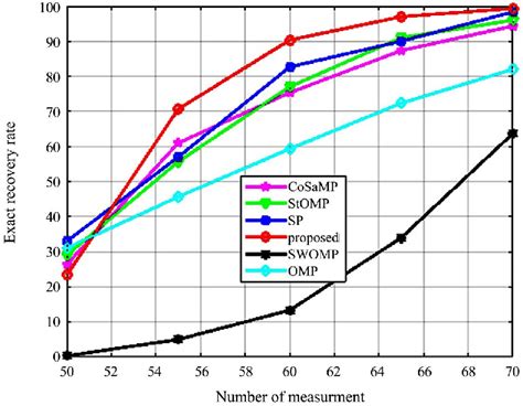 Rate Of Exact Reconstruction Performance As A Function Of Measurement