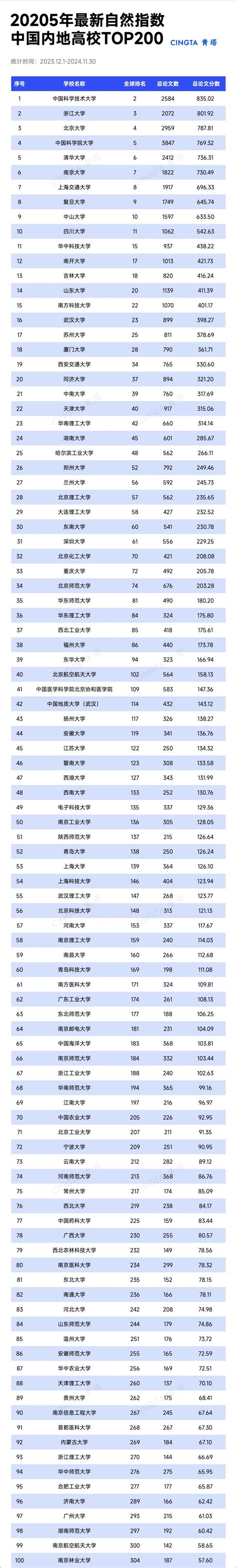 最新自然指数排名top200，来了