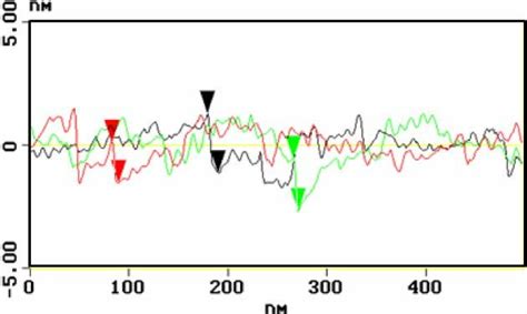Typical Cross Sectional Profile Of Surface Roughness Of Lubricant