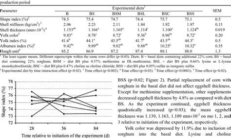 The Effects Of Supplemental Methionine Lysine Choline And Sulfur On Download Table