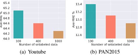 Figure 5 From Data Augmented Graph Neural Networks For Personality Detection Semantic Scholar