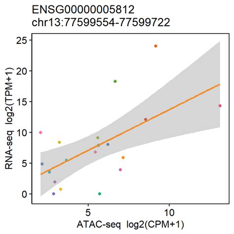 Chapter 13 Linking Peak To Gene Cisdynet：an Integrated Platform For