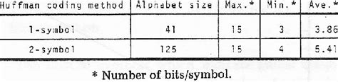properties of huffman coded symbols download table