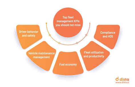 Top Fleet Management Kpis You Should Not Miss