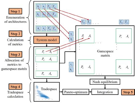 figure 3 from design optimization using game theory semantic scholar