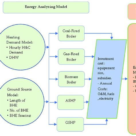 The Proposed Methodology For Techno Economic Modelling Download