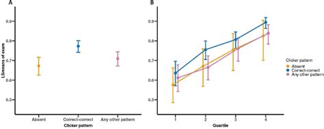 Effect Of Clicker Vote Patterns On Isomorphic Exam Question Performance
