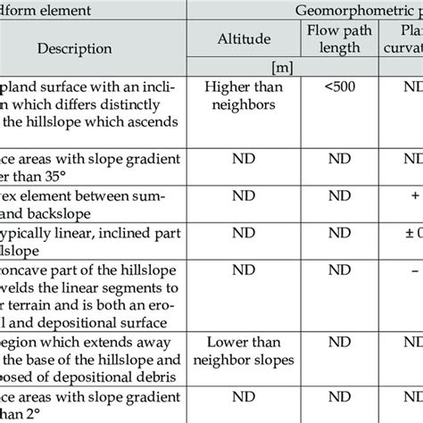 Geomorphometric Parameters Used In Landform Classification Download