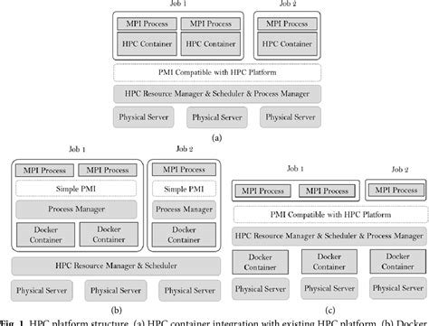proposal of container based hpc structures and performance analysis