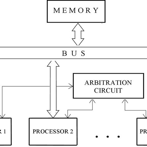 A Classical Multiprocessor System Download Scientific Diagram