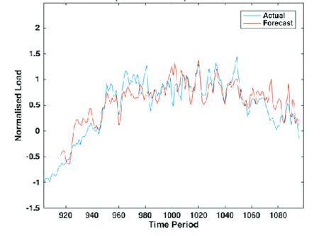 Neural Network Regression Download Scientific Diagram