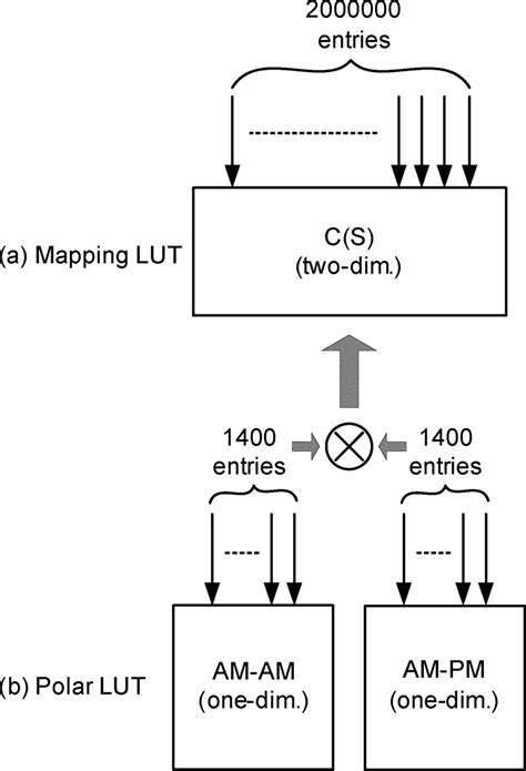 look up table lut comparison a mapping lut b polar lut