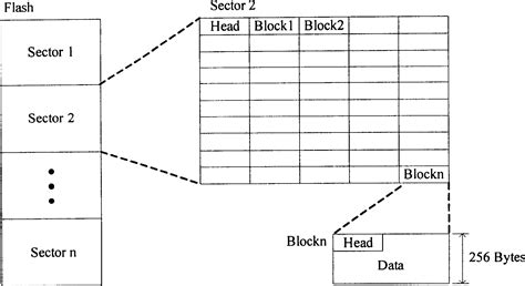 Method Of Data Access In Nonvolatile Storage In Embedded System