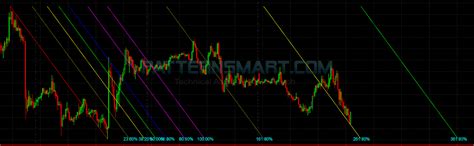 Auto Fibonacci Channel Indicator For MultiCharts PatternSmart Com