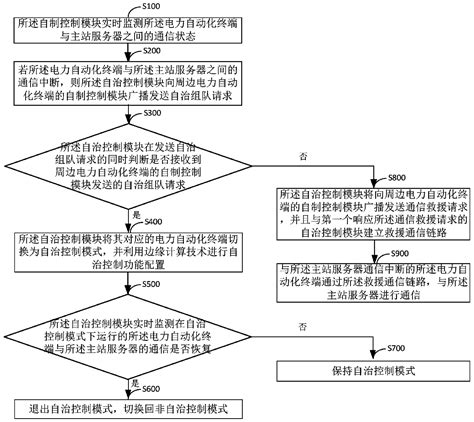 Autonomous Control Method And System Of Electric Power Automation