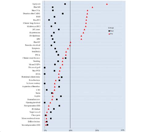 Dotplot Of Absolute Standardized Differences Before And After Matching Download Scientific Diagram