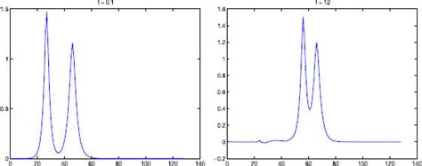 Interaction Of Two Solitary Waves For The Grlw Equation With P 6 At T Download Scientific