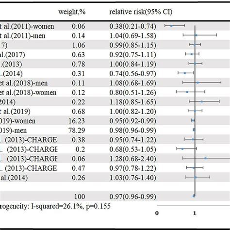 forest plot for hdl‐c and risk of new‐onset af per 1 mmol l hdl‐c