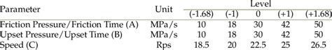 Friction Welding Parameters For Central Composite Design Download Scientific Diagram