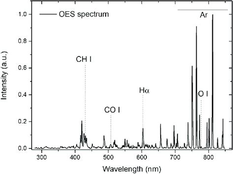 Example Of An Oes Spectrum Of Poss Discharge Running At I D 3 A And R