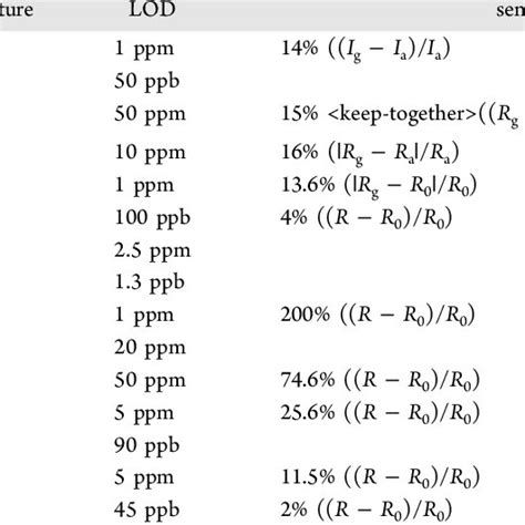 Graphene Gas Sensor Fabrication A Schematic Drawing Of Graphene