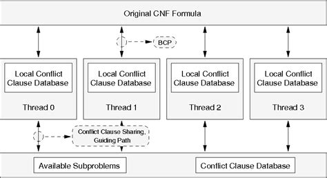 Boolean Satisfiability Problem Semantic Scholar