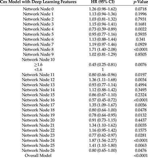 the prognostic value of network node outputs at the top hidden layer