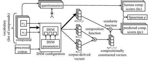 Schema Of A Compositionality Prediction Configuration Based On A Download Scientific Diagram