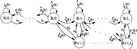 Graphical Representation Of The Stochastic Process Modeling The Cell Download Scientific