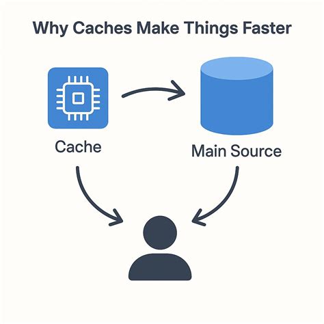 Softwareengineering Systemdesign Caching Scalability Backend