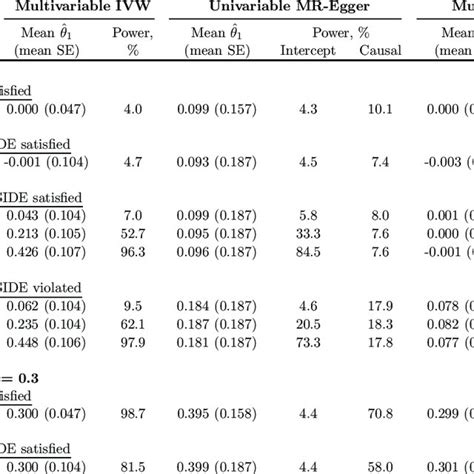 Pdf Extending The Mr Egger Method For Multivariable Mendelian Randomization To Correct For