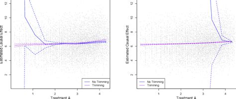 Figure 1 From Causal Effect Estimation After Propensity Score Trimming