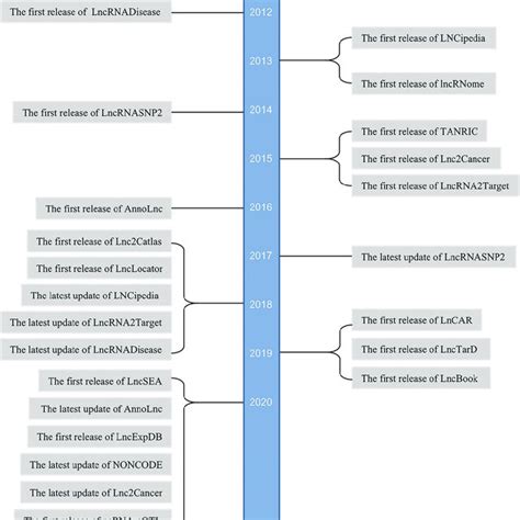 Timeline Of Lncrna Related Databases Download Scientific Diagram